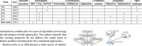Review Of Service Placement Surveys Download Scientific Diagram
