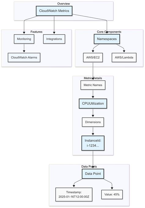 cloudwatch metrics key features working and cost management last9