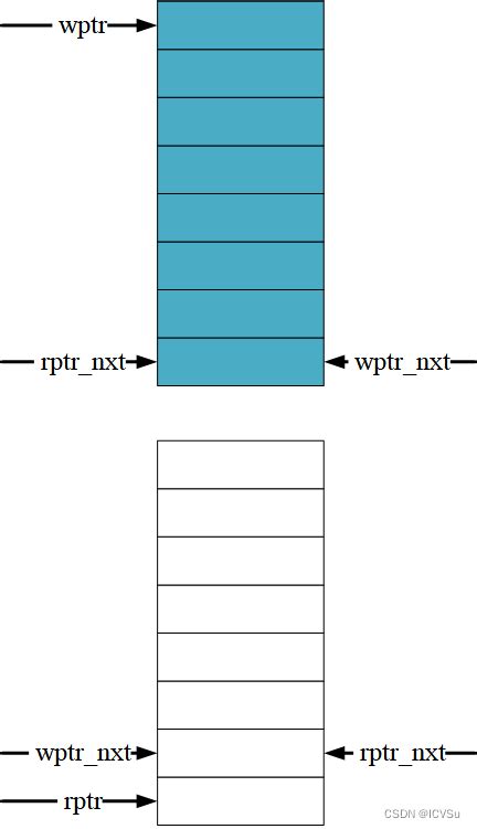 Ic基础——同步fifo同步fifo时序图 Csdn博客 Ic基础——同步fifo同步fifo时序图 Csdn博客