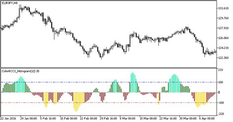 color xcci histogram mt5 indicator