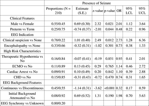 Seizure Prediction Models In The Neonatal Intensive Care Unit