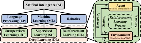 Schematic Classification Of The Most Important Terminology Within Ai