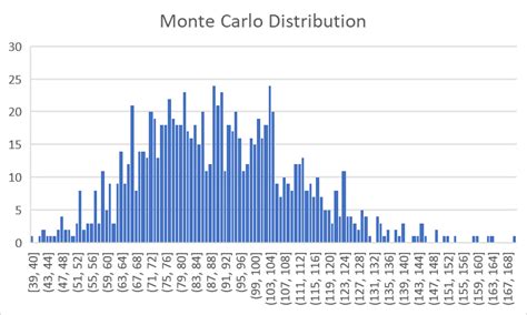 Monte Carlo Simulations Predictability In Complex Environments Dataminer Dojo