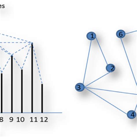 Example Of The Natural Visibility Algorithm Nvg Which Generates A
