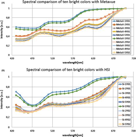 Spectral Comparison Of The First Ten Bright Skin Colors Of The Pantone Download Scientific