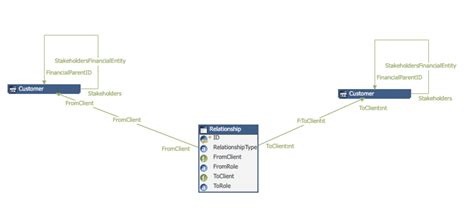 Example Of Advanced Validation Rule Using Any And Checking Values Of Foreign Keys Portal