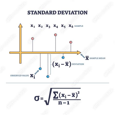 Standard Deviation As Statistics Mathematical Calculation Outline