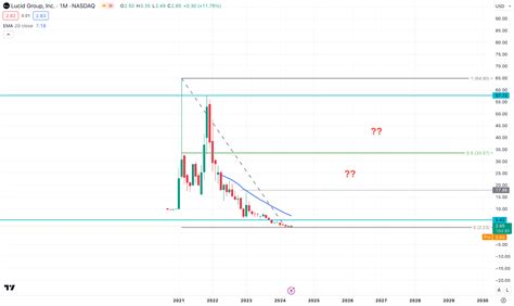 Lucid Stock Price Prediction And Forecast Whats Next For Lcid Stock Price