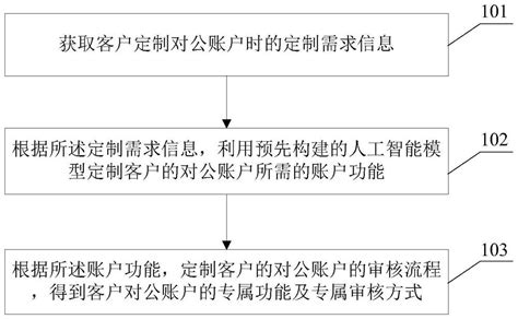 Method And System For Customizing Public Account Eureka Patsnap