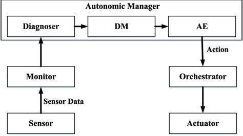 Figure 17 From A Survey Of Machine Learning Techniques Applied To Software Defined Networking