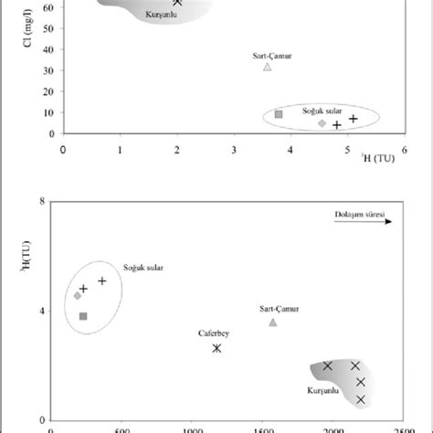 Tritium Cl And Tritium EC Diagrams For Waters In The Study Area Download Scientific Diagram