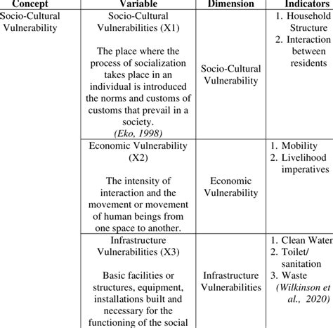 Criteria For Assessment Of Socio Cultural Economic Vulnerability And