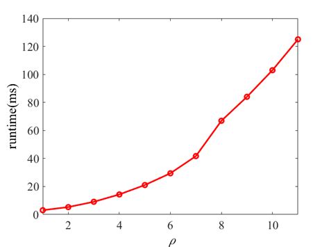 RUNTIME WITH RESPECT TO DIFFERENT VALUES OF Download Scientific Diagram