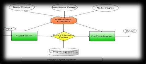 Fuzzy Rule Based Inference System Download Scientific Diagram