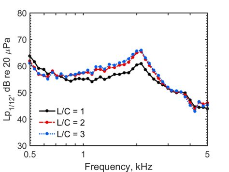 One Twelfth Octave Band Airfoil Spectra For The Wall Mounted Finite Download Scientific Diagram