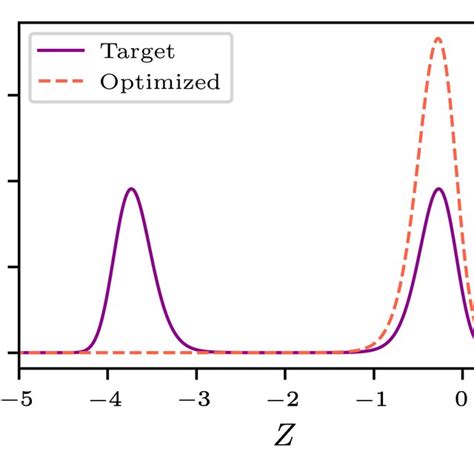 Variational Approximation For Bimodal Density Pz With And Without Download Scientific Diagram