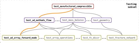 Tests For The Compressible Single Phase Flow Model In Fractured Porous Download Scientific