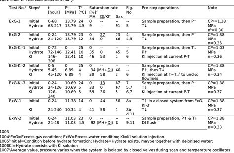 Table 1 From Pore Habit Of Methane Hydrate And Its Evolution In Sediment Matrix Laboratory