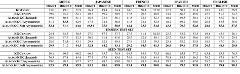 Table 3 From Multilingual Knowledge Graph Completion With Joint