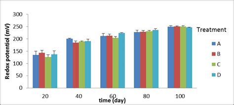Redox Potential Eh Values For Each Individual Isolate Treatment Download Scientific Diagram