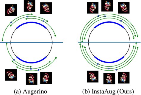 Figure 5 From Learning Instance Specific Augmentations By Capturing