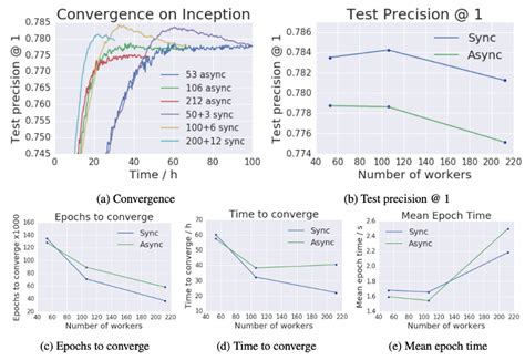 Stragglers And Latency In Synchronous Distributed Training Of Deep Learning Models Towards