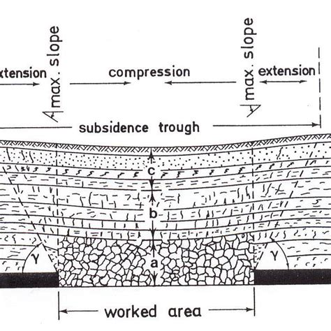 Figure Cross Section Of Subsidence Trough A Zone Of Shattered Roof
