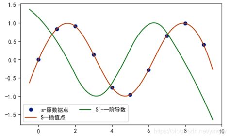 scipy 三次样条插值 scipy cubicspline CSDN博客