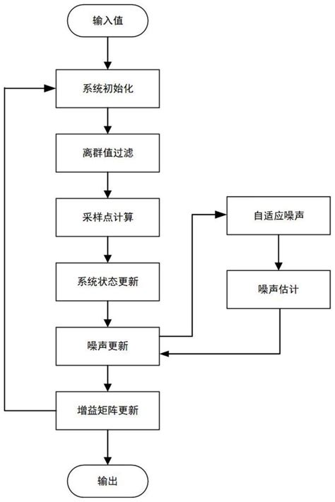 一种基于阈值处理的自适应无迹卡尔曼滤波的导航方法、存储介质和设备