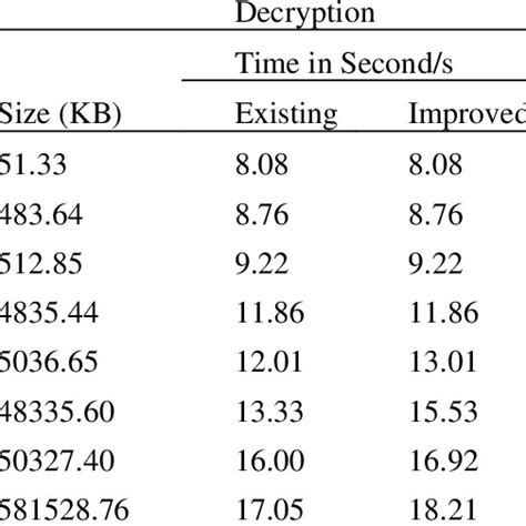 Decryption Time Existing Vs Improved Rsa Download Scientific Diagram