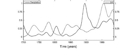 Scale Averaged Wavelet Power Of The 11 Year Fluctuation In