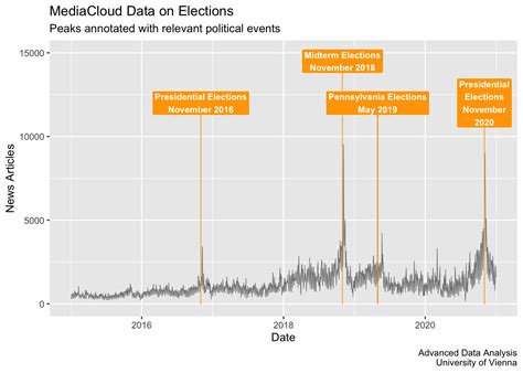 Chapter6 Plot Time Series Time Series Analysis With R