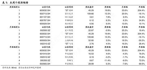想问下各位网友本周个股涨幅榜这个问题行行查行业研究数据库