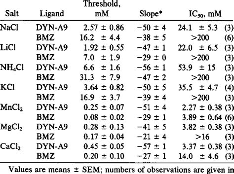 Inhibitory Effects Of Chloride Salts Of Monovalent And Divalent Cations Download Scientific