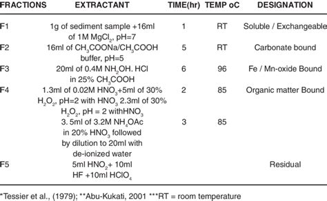 Summary Of Sequential Extraction Scheme Used Download Scientific Diagram