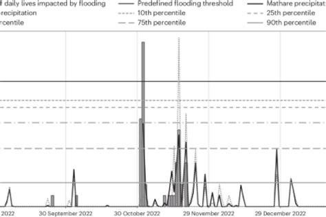 Extreme Weather Should Be Defined According To Impacts On Climate Vulnerable Communities