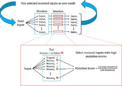 μ 2 Uses Mutation Analysis To Select Inputs Download Scientific Diagram