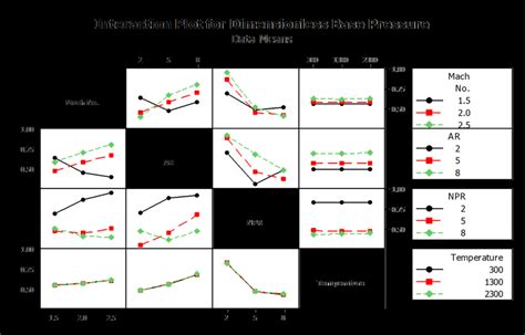 the interaction effect plots for dimensionless base pressure at l d 5