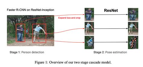 Towards Accurate Multi Person Pose Estimation In The Wild By Felix Lau Medium