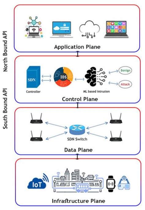 Figure 1 From Scalable And Robust Intrusion Detection System To Secure