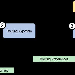 Illustration Of Feedback Loops That Influence The Design And Download Scientific Diagram
