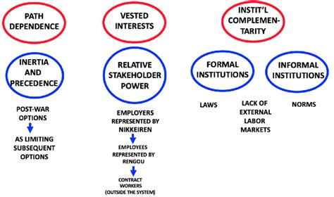 Path Dependence Vested Interests And Institutional Complementarity