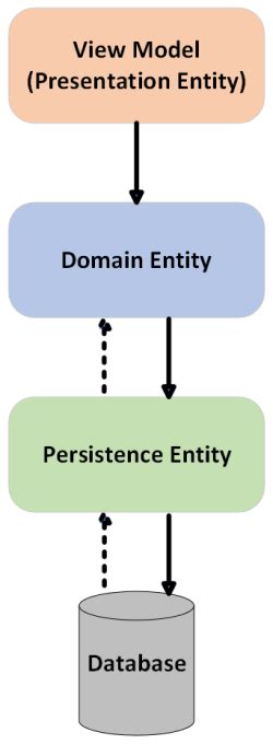 Scaffold Your Clean Ddd Web Application Part 5 Domain Driven Design Entity Mapping Strategies