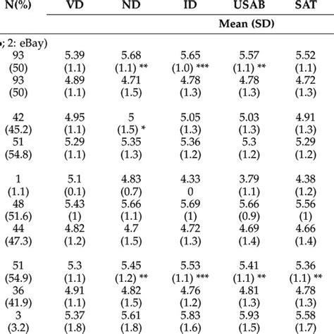 Users Characteristics And Their Scores Of The Variables Download