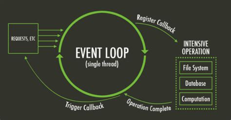 Entendiendo El Event Loop Aprendiendo Node Js