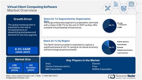 Virtual Client Computing Software Market Size And Share Forecast Report 2037