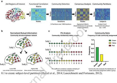 Functional Brain Networks Were Constructed From Resting State Fmri