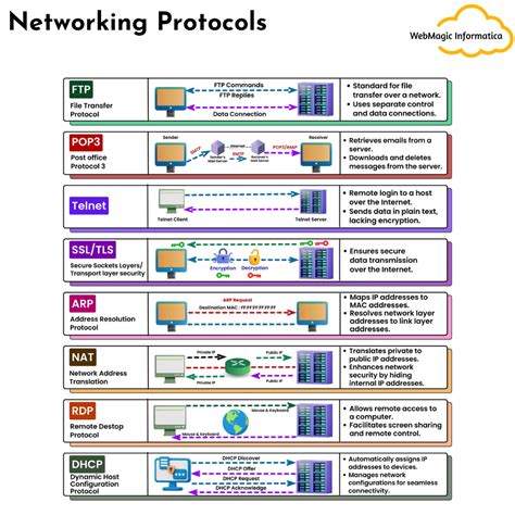 Network Protocols Artofit