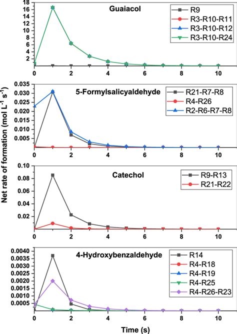 Net Rate Analysis For The Formation Of Guaiacol Download Scientific Diagram