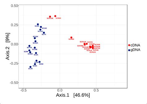 Principal Component Ordination Analysis Pcoa Of The Prokaryotic